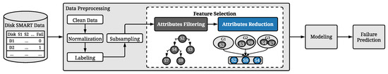 Optimizing Efficiency of Machine Learning Based Hard Disk Failure Prediction by Two-Layer ...