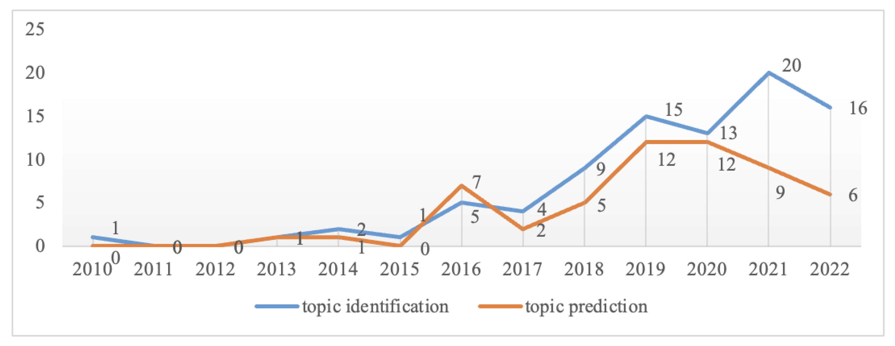 Research Practice and Progress of Models and Algorithms Applied in ...