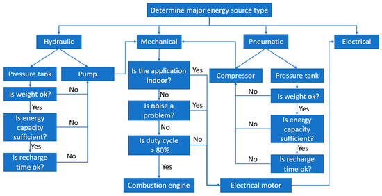 Energy Sources of Mobile Robot Power Systems: A Systematic Review and Comparison of Efficiency