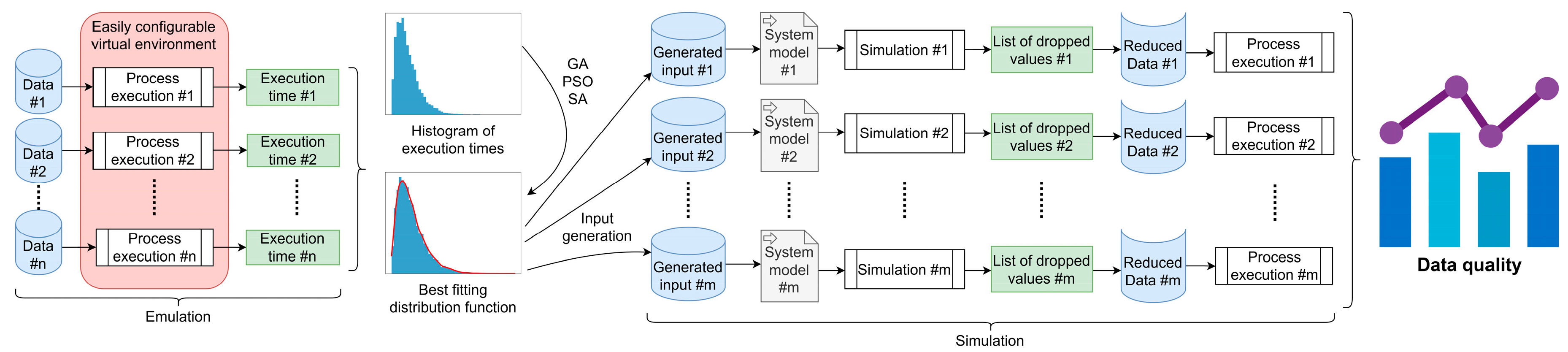 A Data Quality Measurement Framework Using Distribution-Based Modeling and Simulation in Real ...