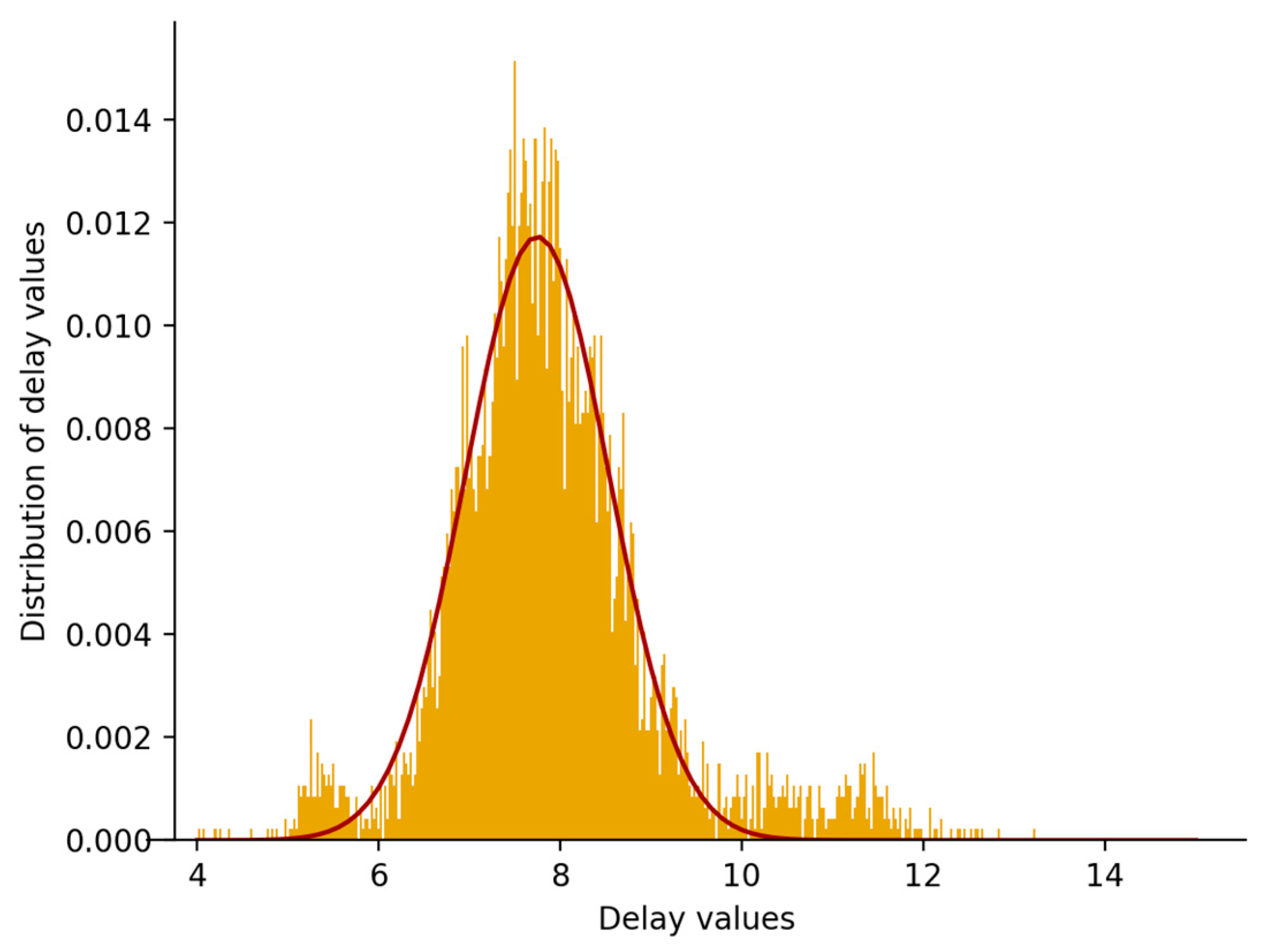 A Data Quality Measurement Framework Using Distribution-Based Modeling and Simulation in Real ...