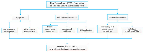 Key Technology of TBM Excavation in Soft and Broken Surrounding Rock