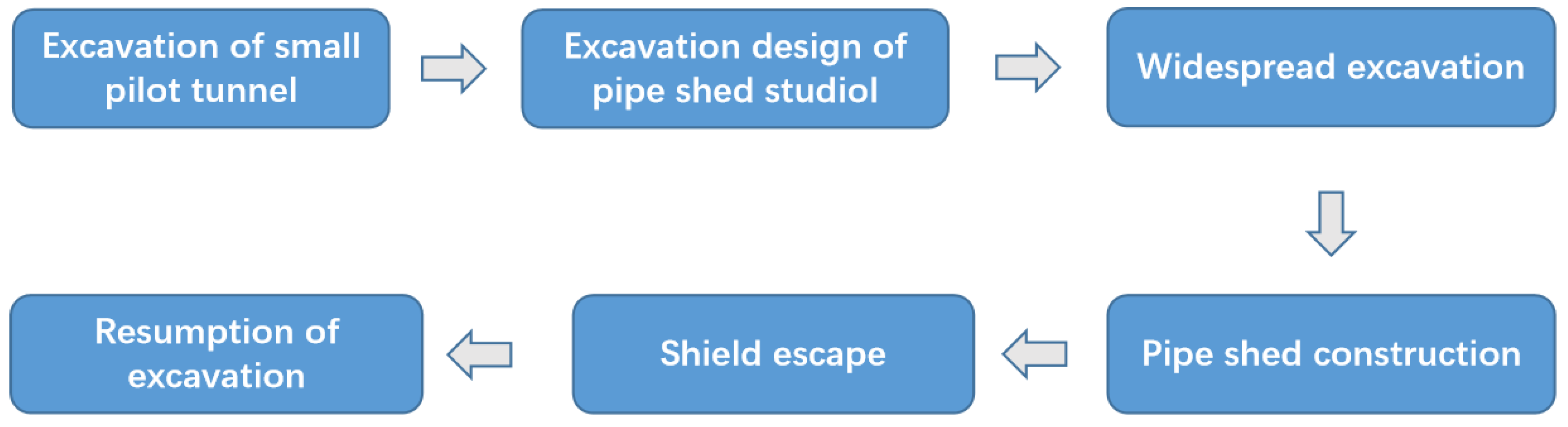 Key Technology of TBM Excavation in Soft and Broken Surrounding Rock