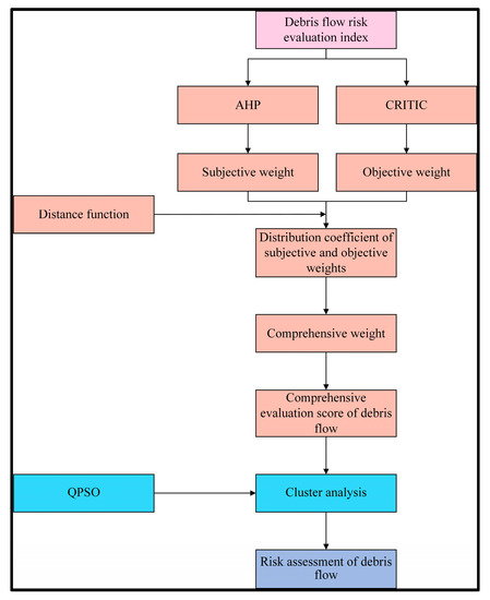 Debris Flow Classification and Risk Assessment Based on Combination ...