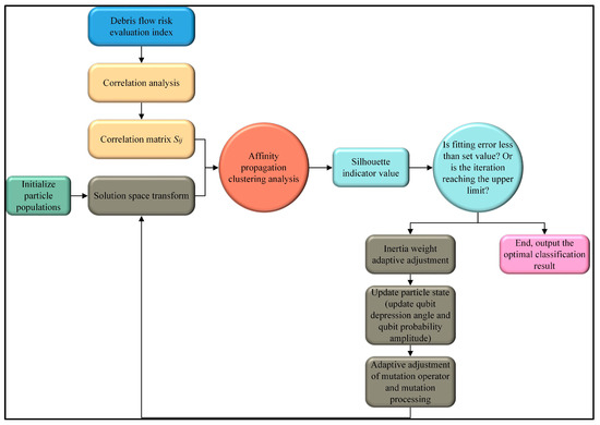 Debris Flow Classification and Risk Assessment Based on Combination ...