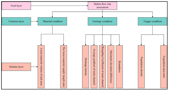 Debris Flow Classification and Risk Assessment Based on Combination ...