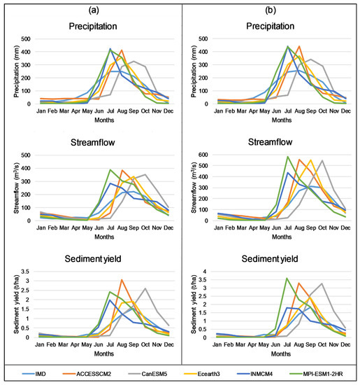Assessment of the Impact of Climate Change on Streamflow and Sediment in the Nagavali and ...
