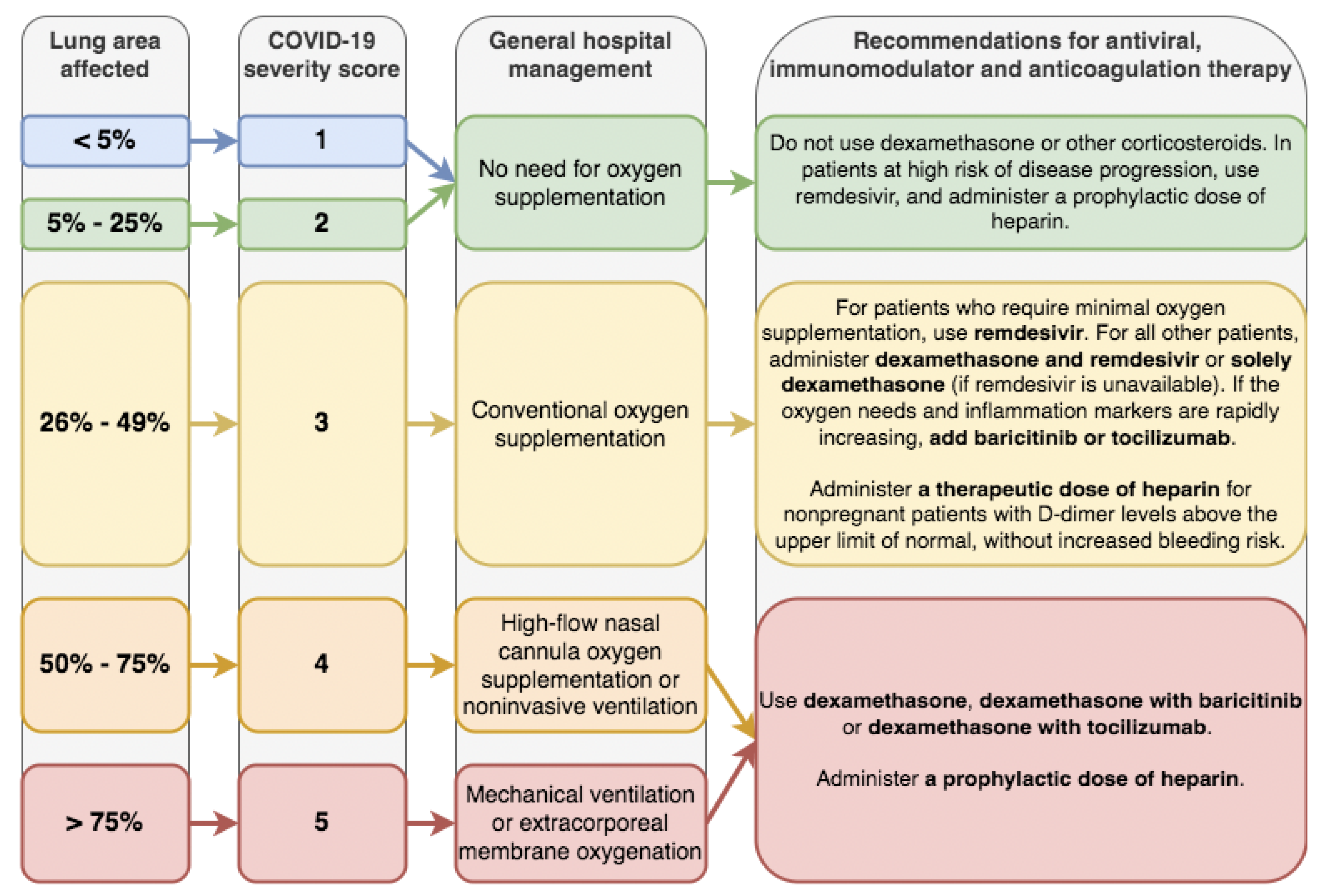Diagnosis and Proposed Treatment for COVID-19 Patients Based on Deep ...