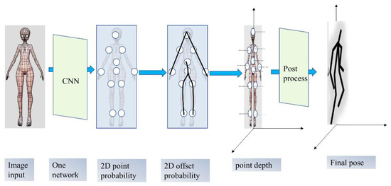 High Speed and Accuracy of Animation 3D Pose Recognition Based on an ...