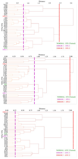 Anomaly Detection through Grouping of SMD Machine Sounds Using Hierarchical Clustering