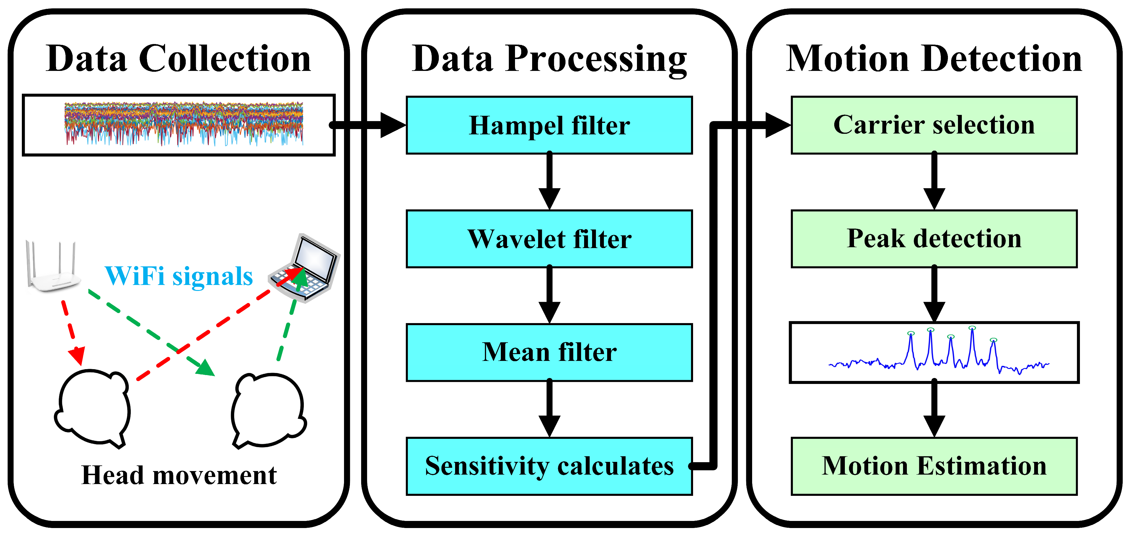 Wi-Senser: Contactless Head Movement Detection during Sleep Utilizing ...