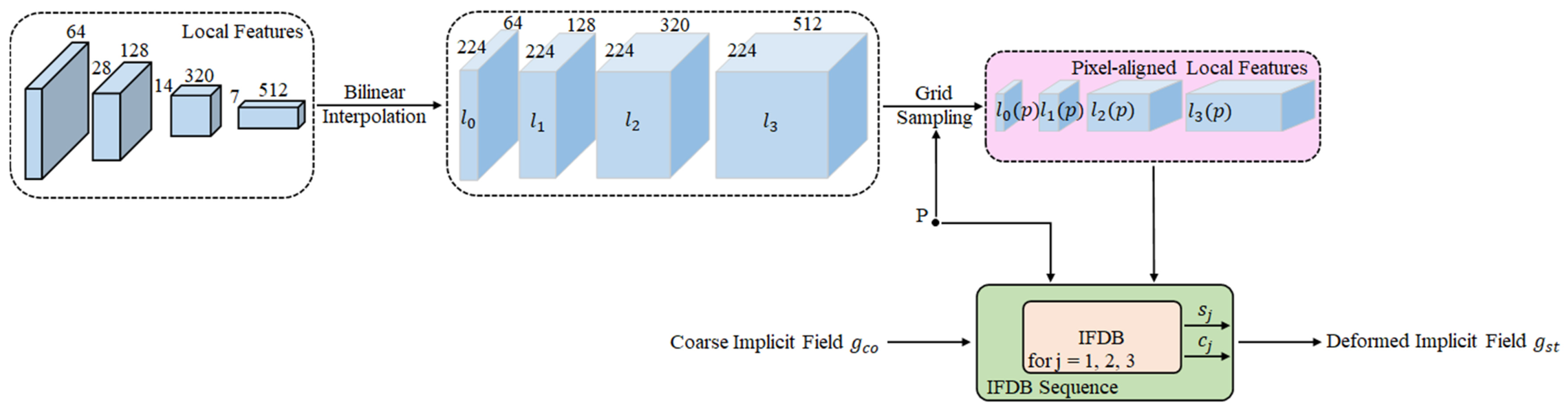 ED2IF2-Net: Learning Disentangled Deformed Implicit Fields and Enhanced Displacement Fields from ...