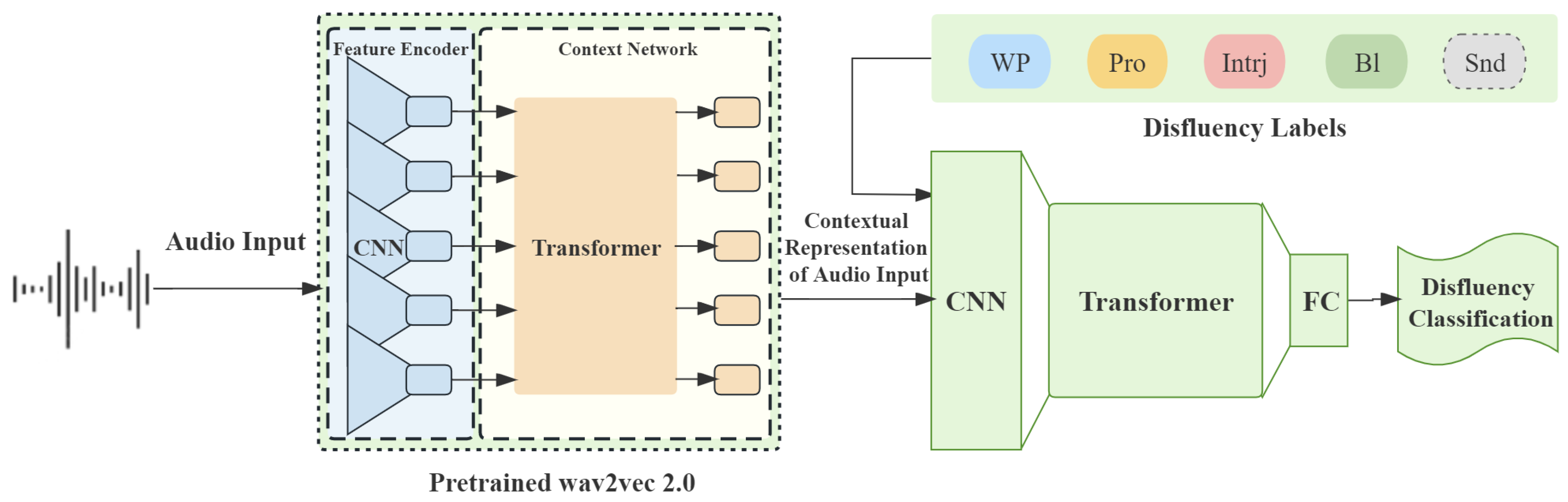 Automatic Speech Disfluency Detection Using wav2vec2.0 for Different Languages with Variable Lengths