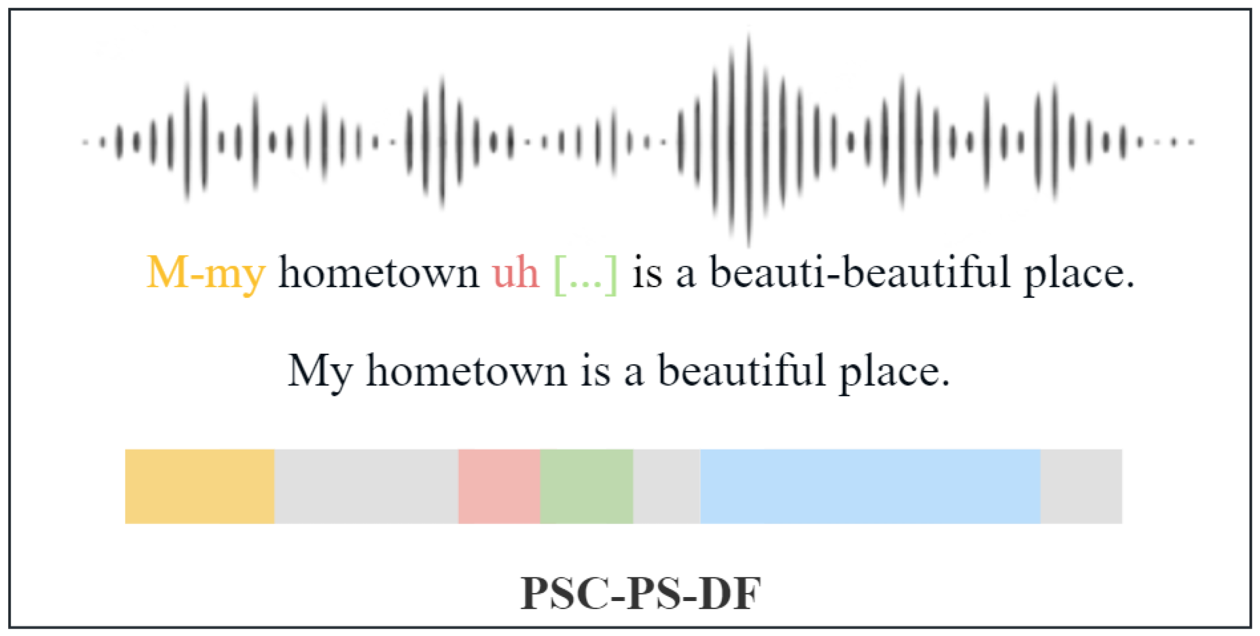 Automatic Speech Disfluency Detection Using wav2vec2.0 for Different Languages with Variable Lengths