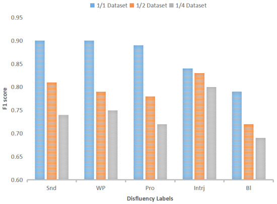 Automatic Speech Disfluency Detection Using wav2vec2.0 for Different ...