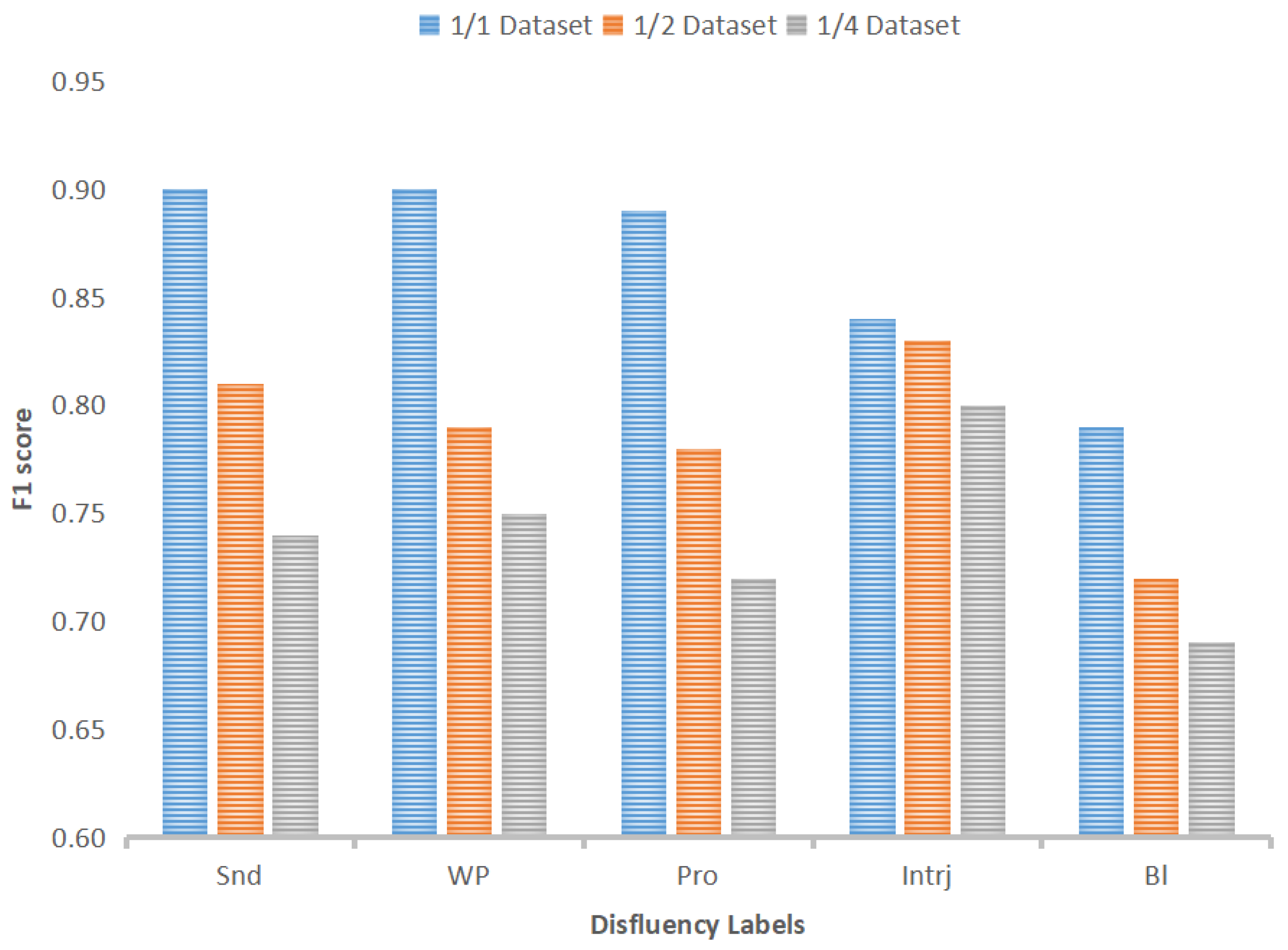 Automatic Speech Disfluency Detection Using wav2vec2.0 for Different Languages with Variable Lengths