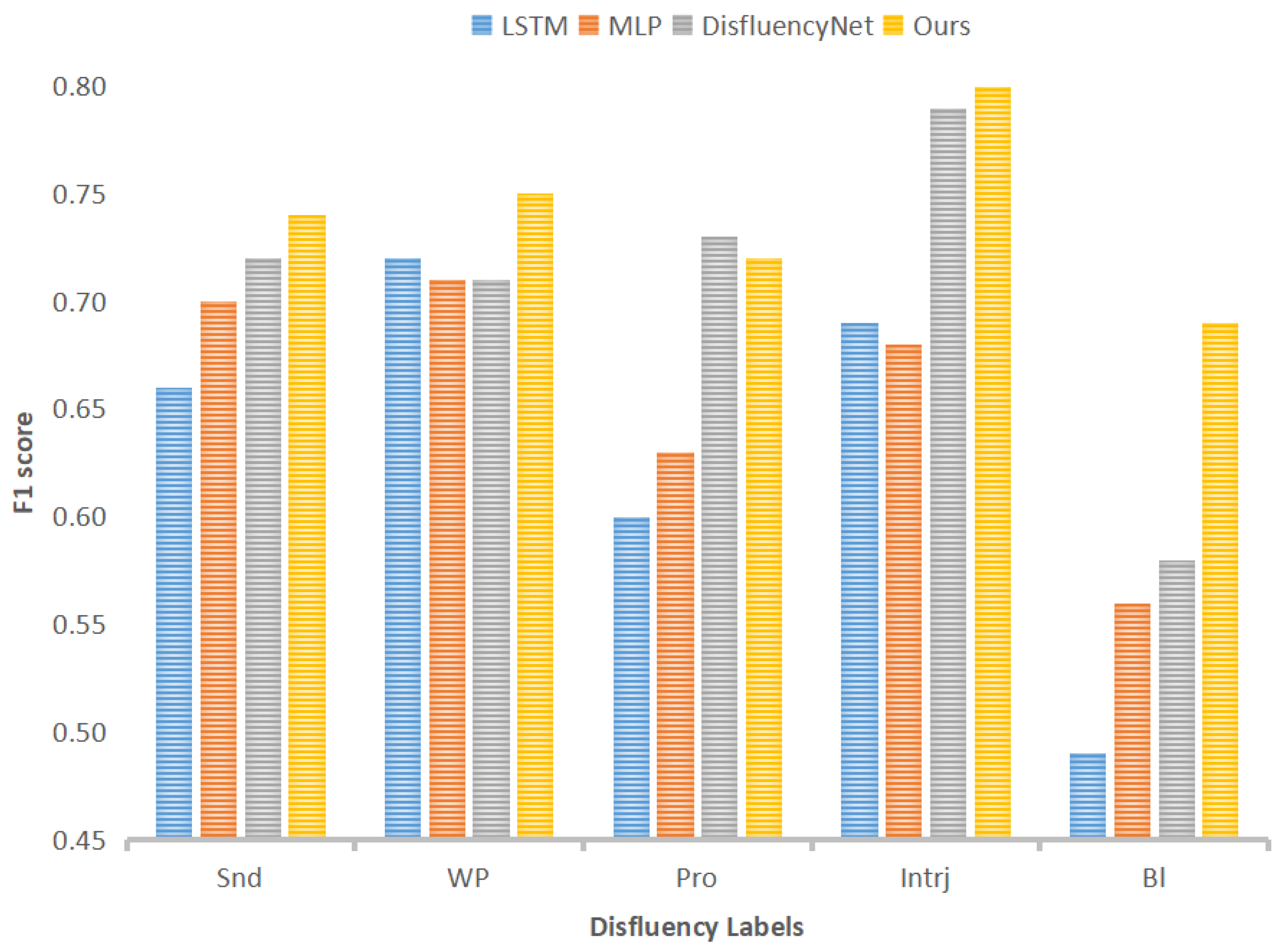 Automatic Speech Disfluency Detection Using wav2vec2.0 for Different Languages with Variable Lengths