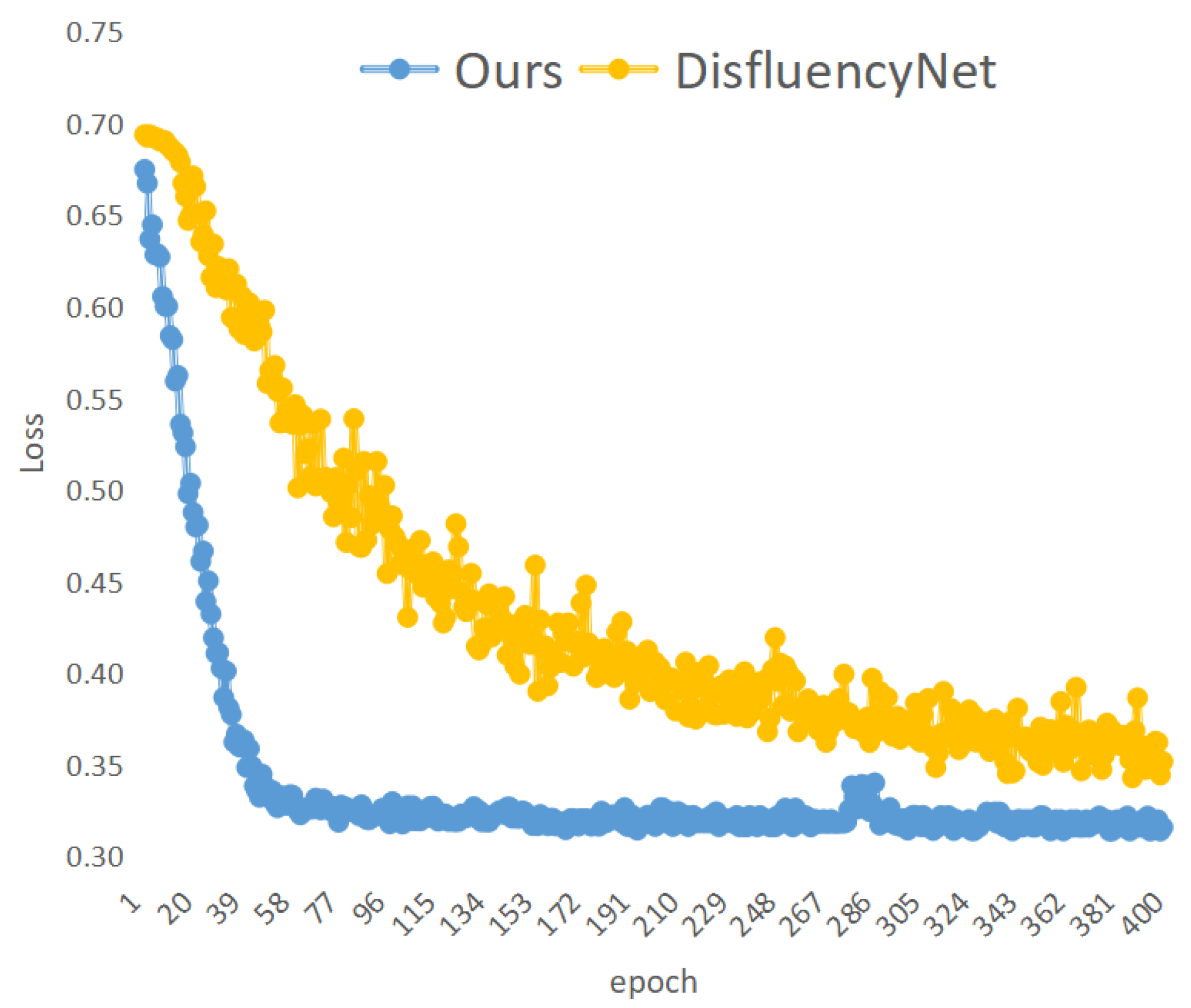 Automatic Speech Disfluency Detection Using wav2vec2.0 for Different Languages with Variable Lengths