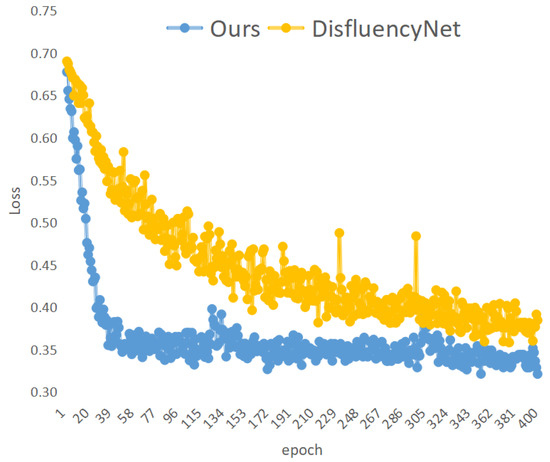 Automatic Speech Disfluency Detection Using wav2vec2.0 for Different Languages with Variable Lengths