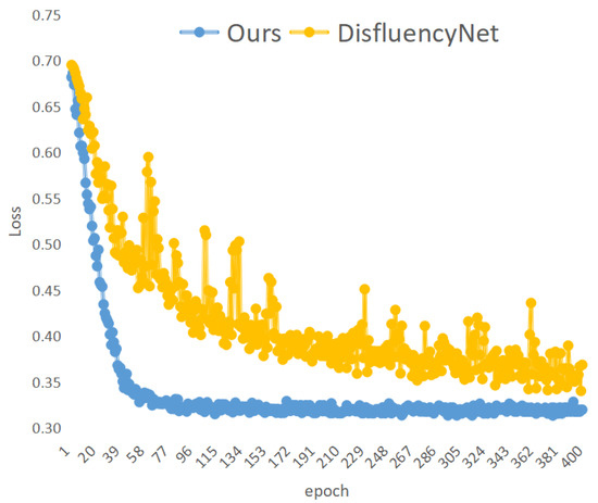 Automatic Speech Disfluency Detection Using wav2vec2.0 for Different Languages with Variable Lengths