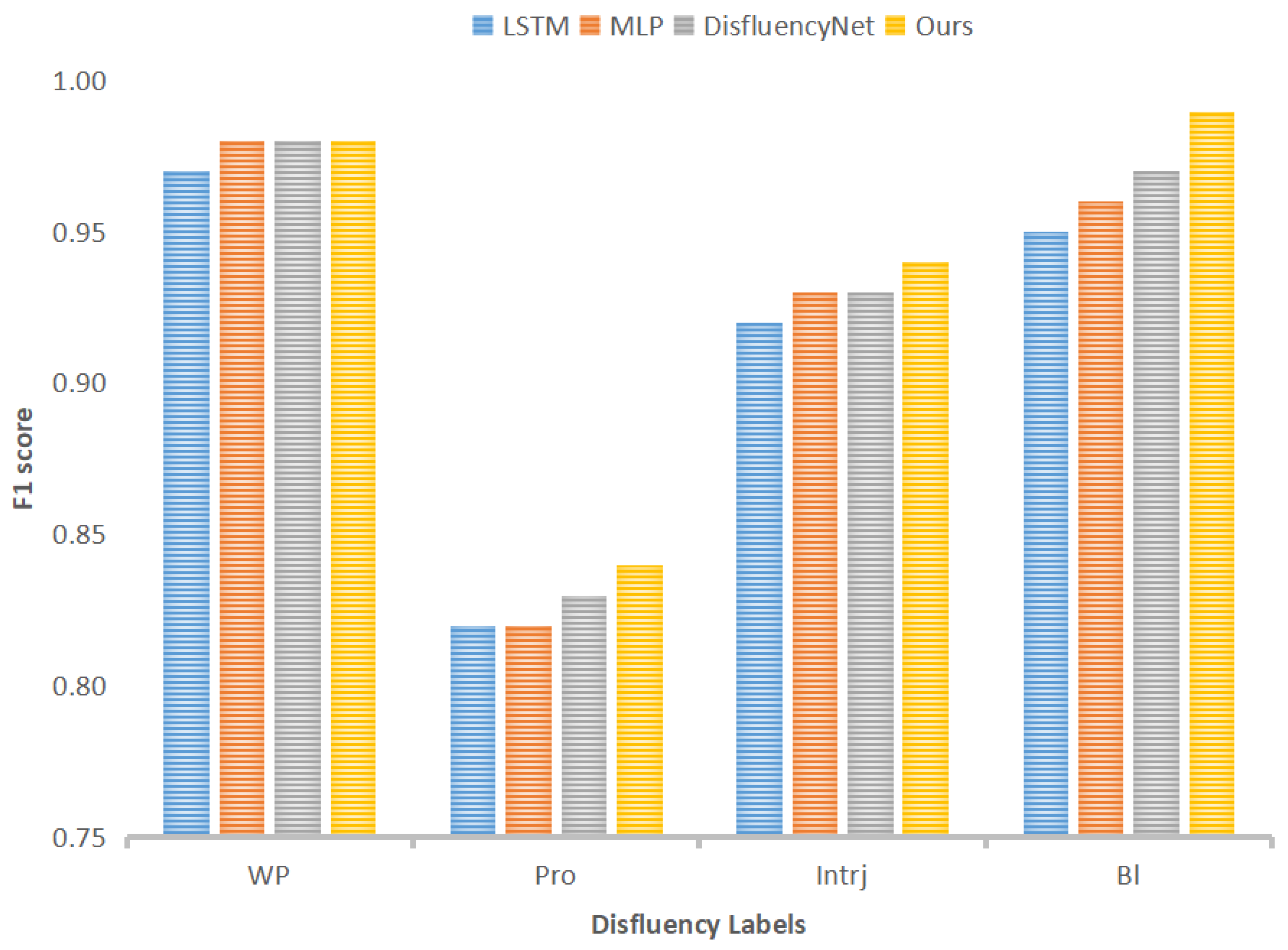 Automatic Speech Disfluency Detection Using wav2vec2.0 for Different Languages with Variable Lengths
