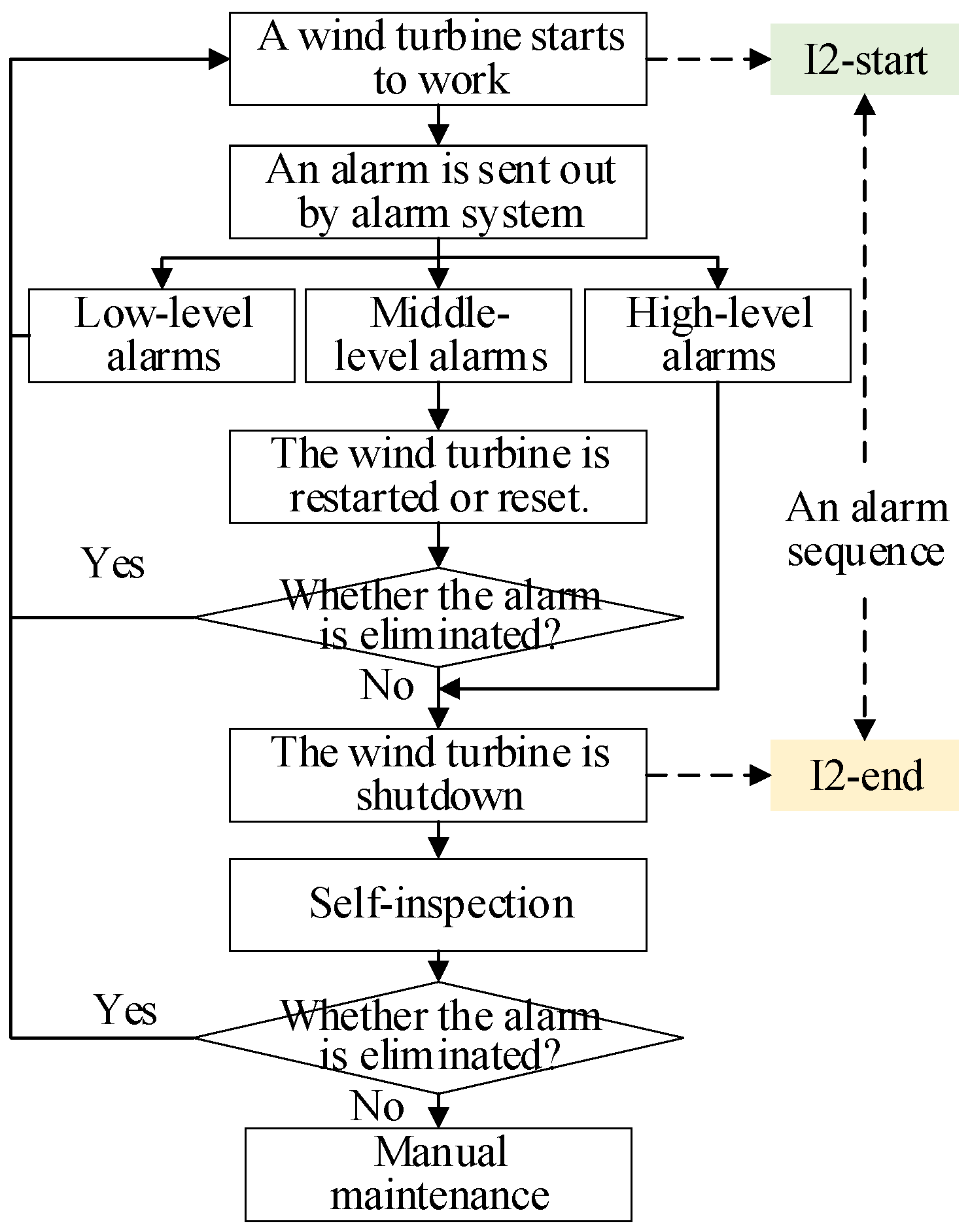 Fault Diagnosis of Wind Turbine with Alarms Based on Word Embedding and ...