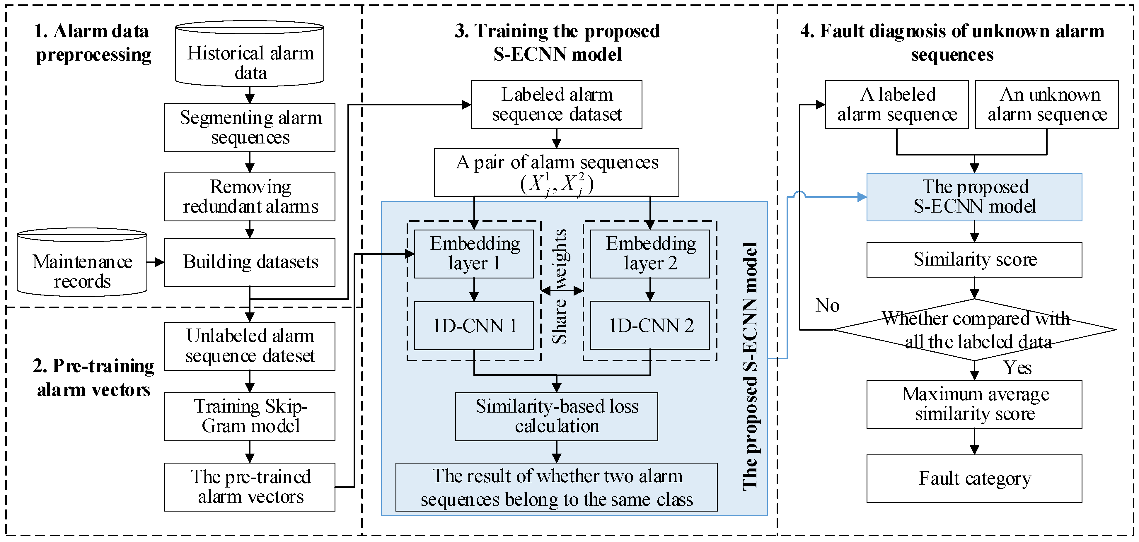 Fault Diagnosis of Wind Turbine with Alarms Based on Word Embedding and ...