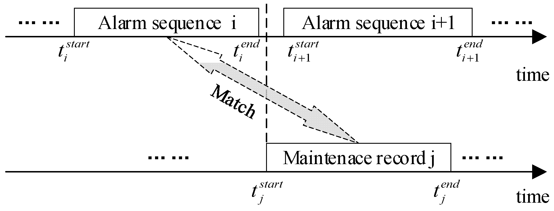 Fault Diagnosis of Wind Turbine with Alarms Based on Word Embedding and ...