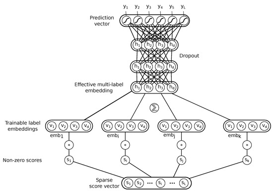 From Scores to Predictions in Multi-Label Classification: Neural Thresholding Strategies