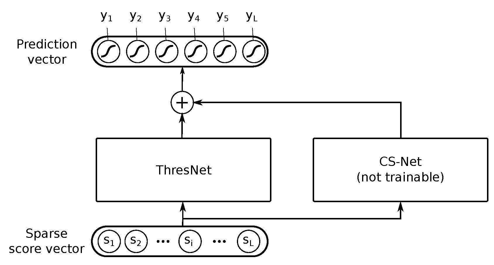From Scores to Predictions in Multi-Label Classification: Neural ...