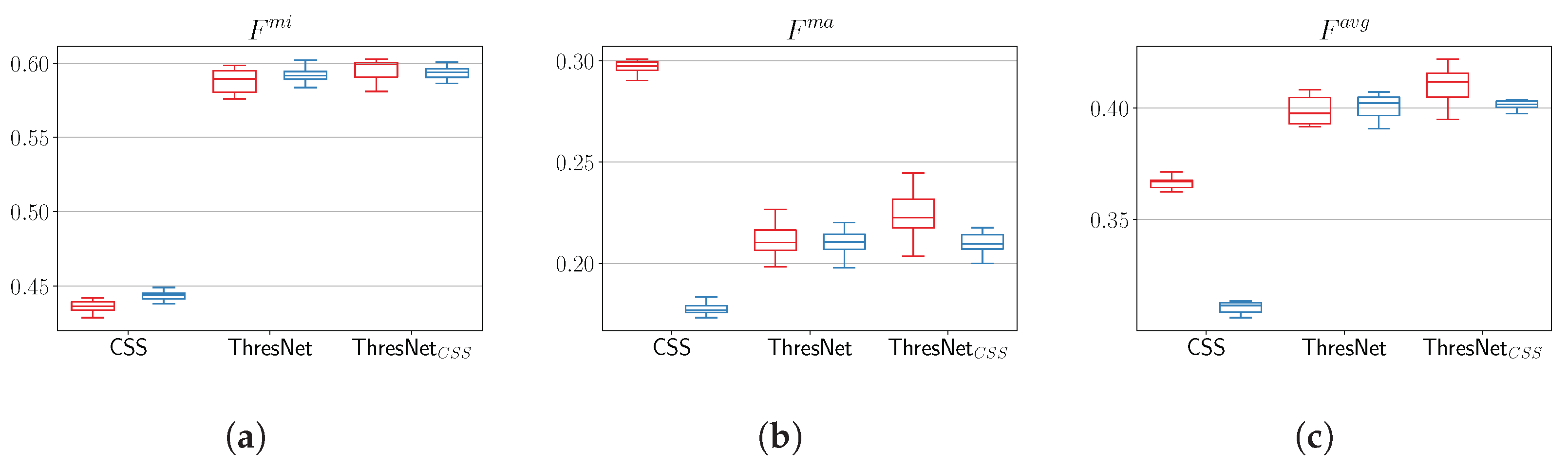 From Scores to Predictions in Multi-Label Classification: Neural Thresholding Strategies