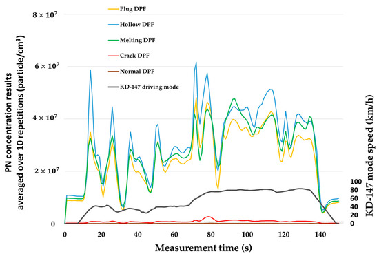A Study on the Impact of DPF Failure on Diesel Vehicles Emissions of ...