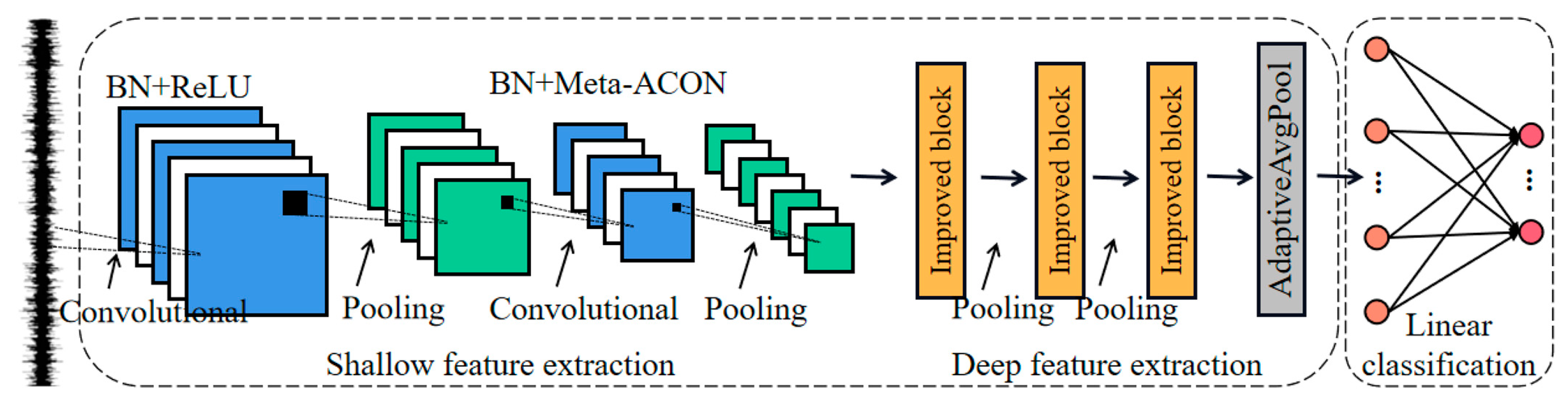 Fault Diagnosis Method of Rolling Bearing Based on CBAM_ResNet and ACON Activation Function