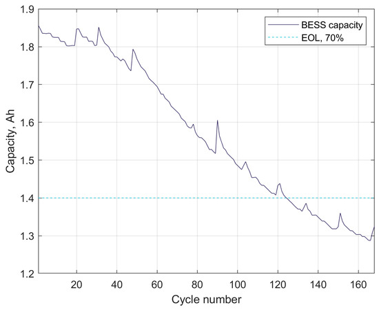Modeling Battery Energy Storage Systems Based on Remaining Useful ...