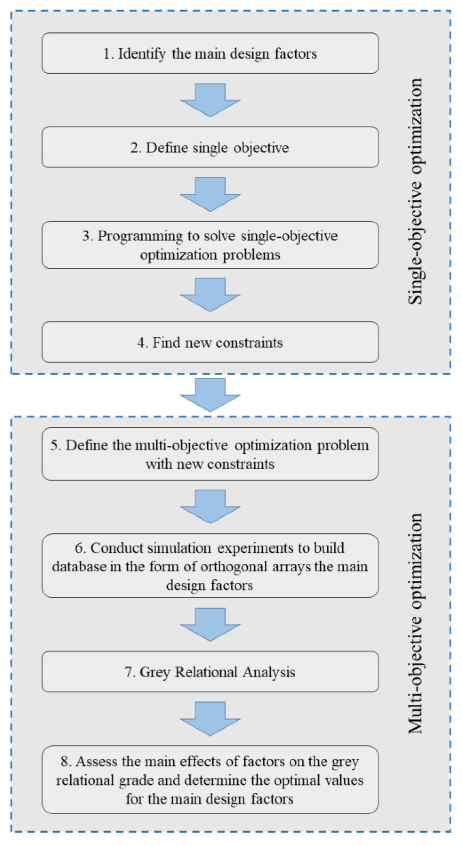 Multi-Objective Optimization of a Two-Stage Helical Gearbox Using ...