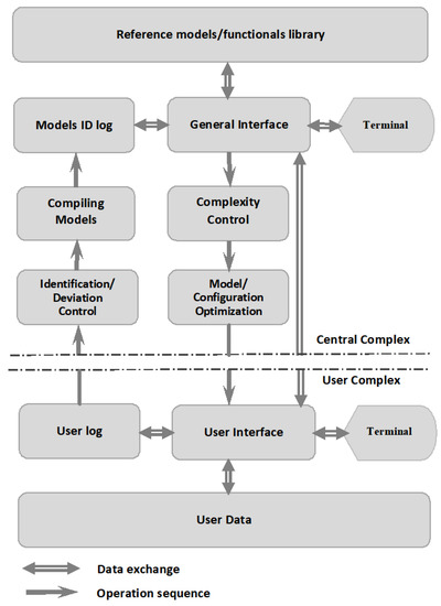 Configurable Intelligent Design Based on Hierarchical Imitation Models