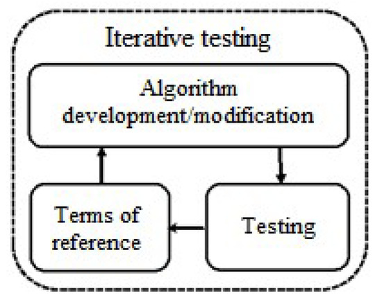 Configurable Intelligent Design Based on Hierarchical Imitation Models