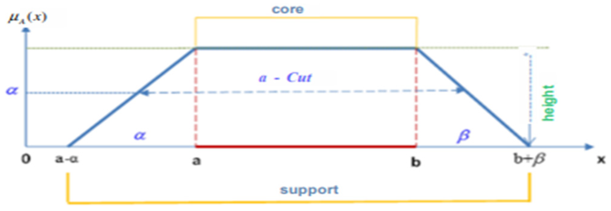 Construction of a Dynamic Diagnostic Approach for a Fuzzy-Interval Petri Network