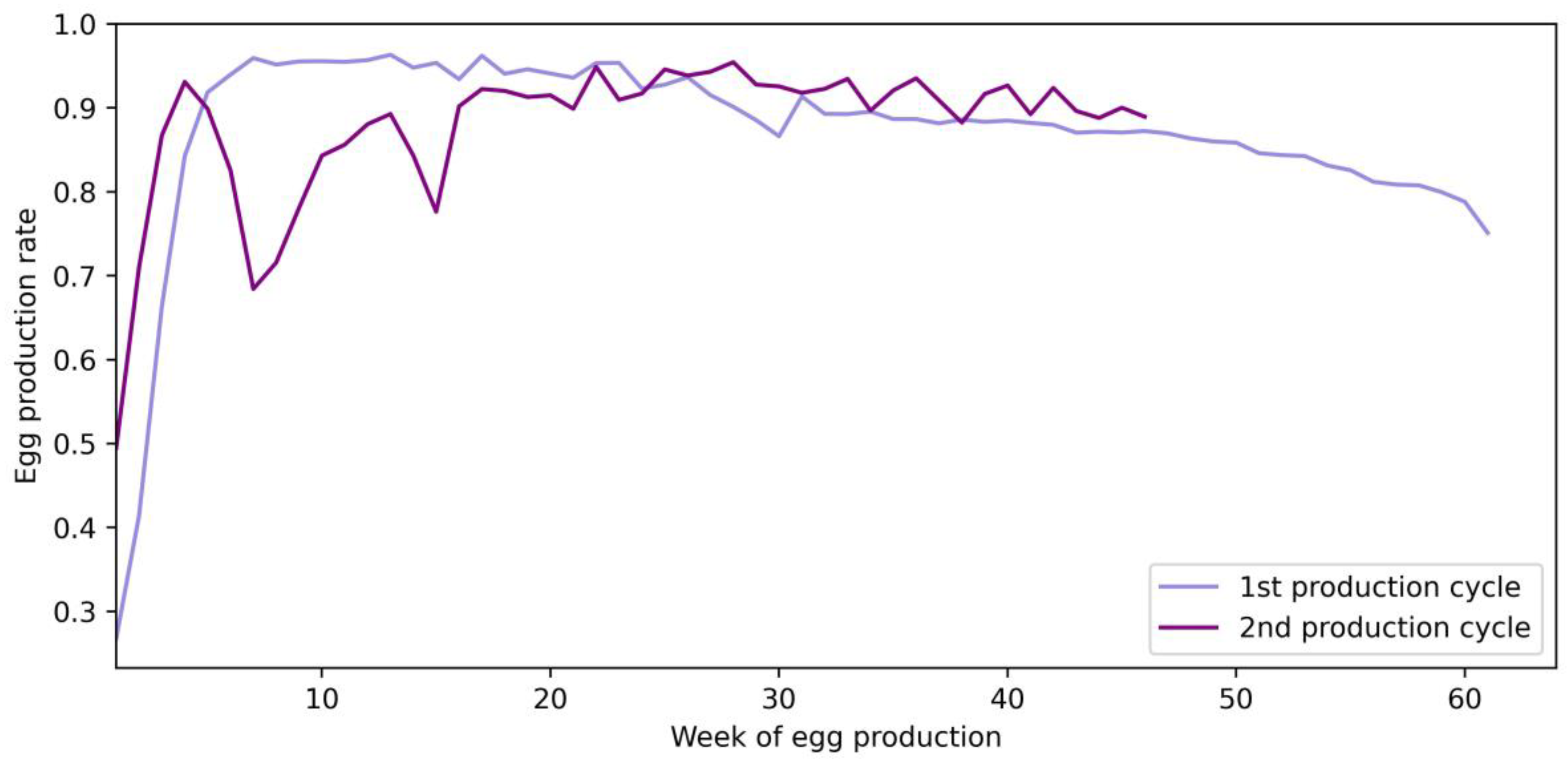 Hen Egg Production Forecasting: Capabilities of Machine Learning Models ...