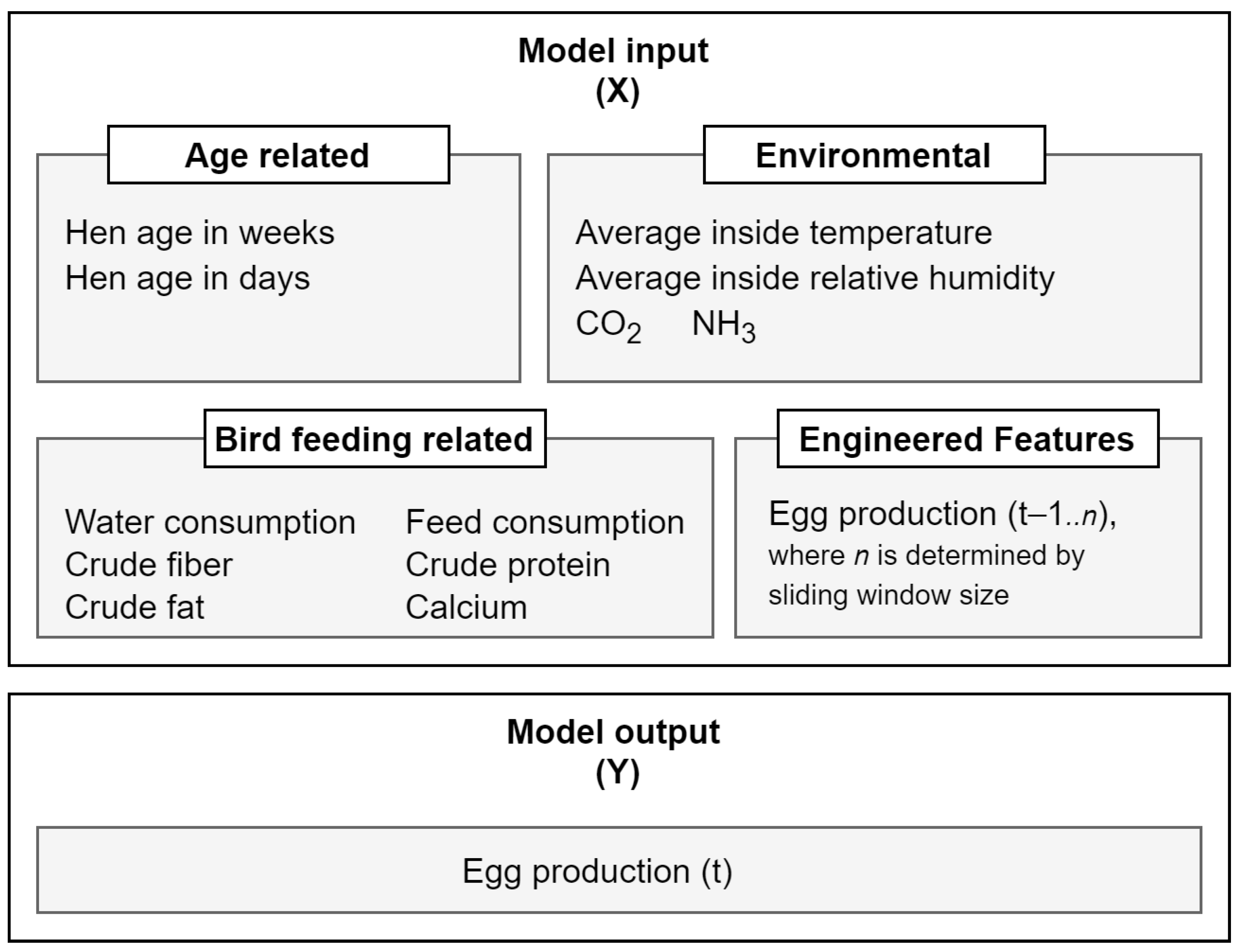 Hen Egg Production Forecasting: Capabilities of Machine Learning Models ...