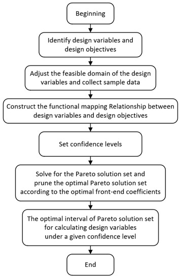 Optimization of Vehicle Powertrain Mounting System Based on Generalized Inverse Cascade Method ...
