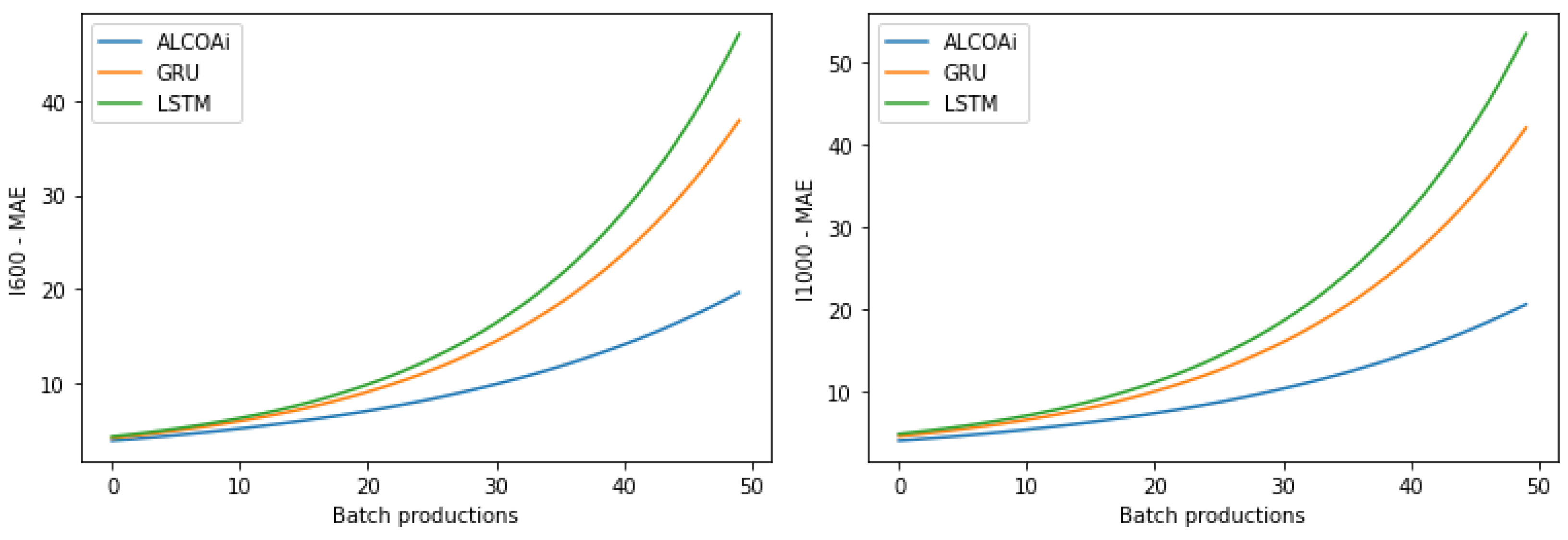 Deep Transformers for Computing and Predicting ALCOA+Data Integrity ...
