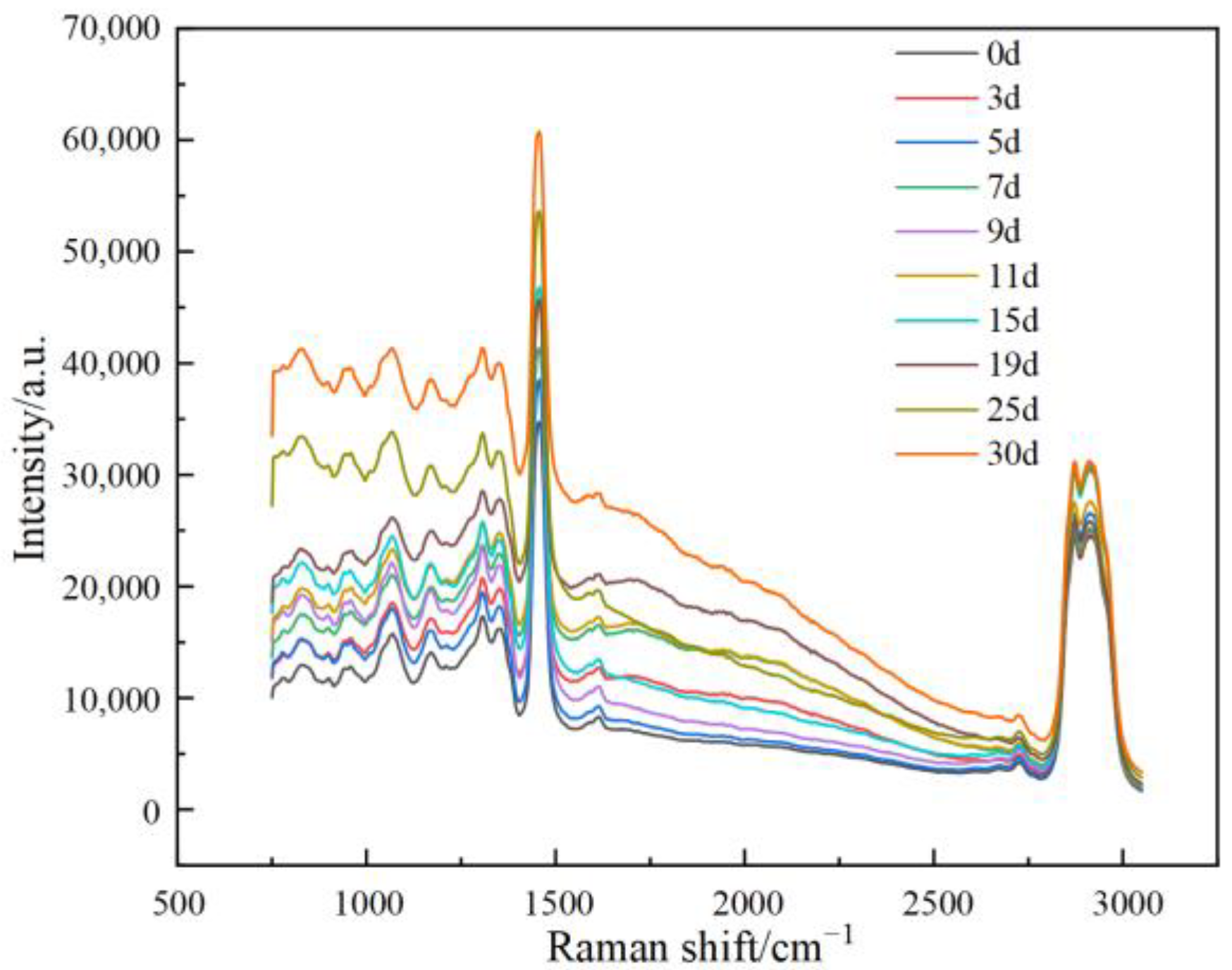 Feature Extraction of Oil–Paper Insulation Raman Spectroscopy Based on ...