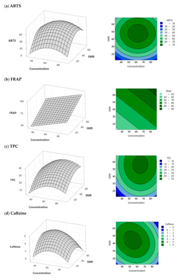 Response Surface Methodology as a Tool for Optimization of Extraction ...