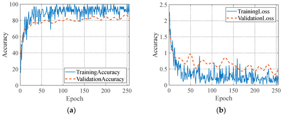 Multiclass Anomaly Detection of Bridge Monitoring Data with Data Migration between Different ...