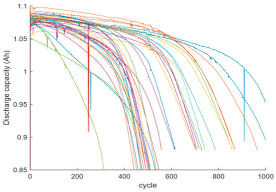 Experimental Study on Remaining Useful Life Prediction of Lithium-Ion ...