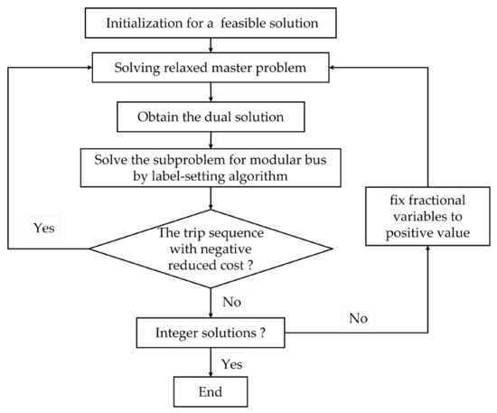 Modular Bus Unit Scheduling for an Autonomous Transit System under Range and Charging Constraints
