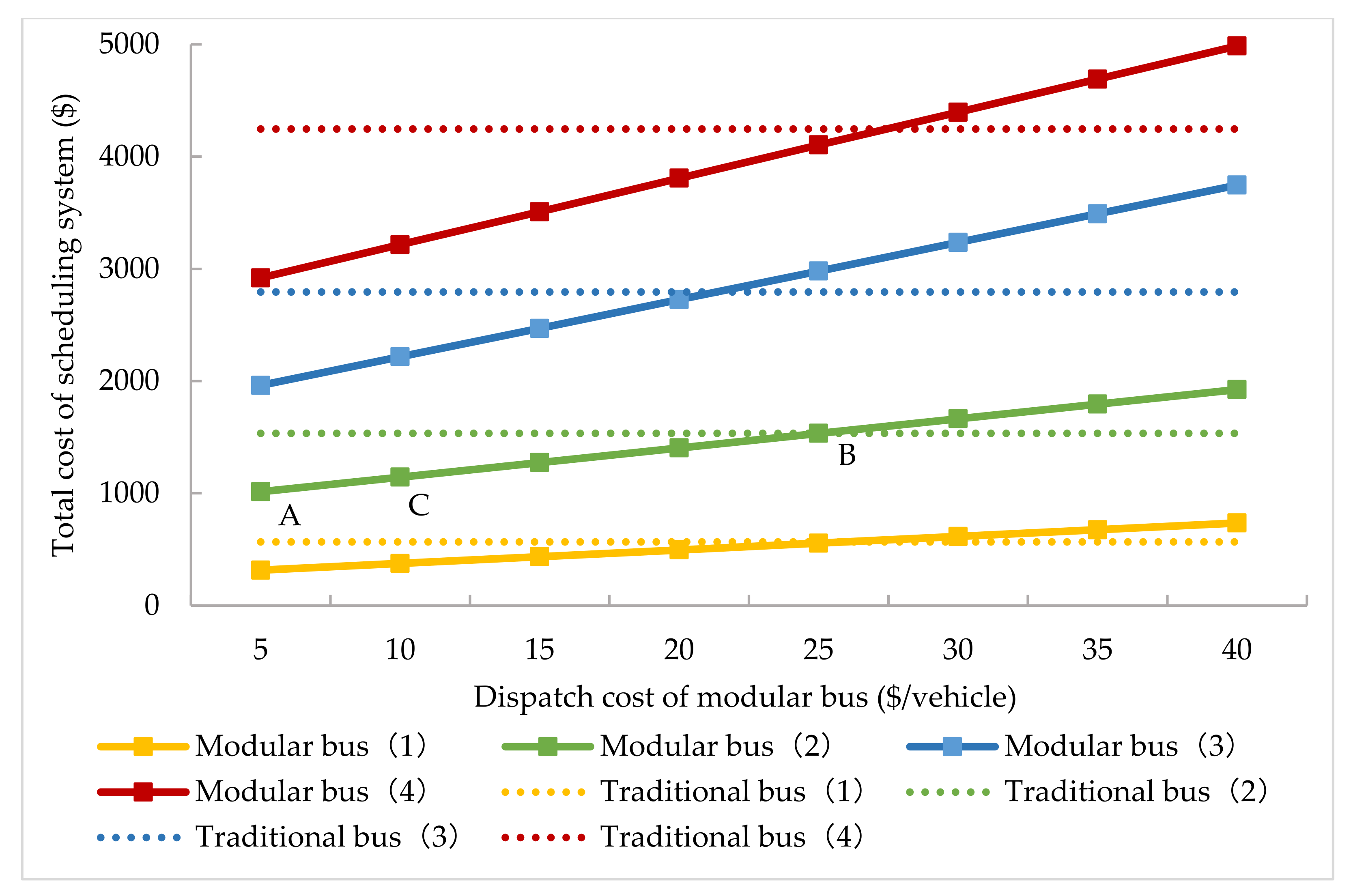 Modular Bus Unit Scheduling for an Autonomous Transit System under Range and Charging Constraints