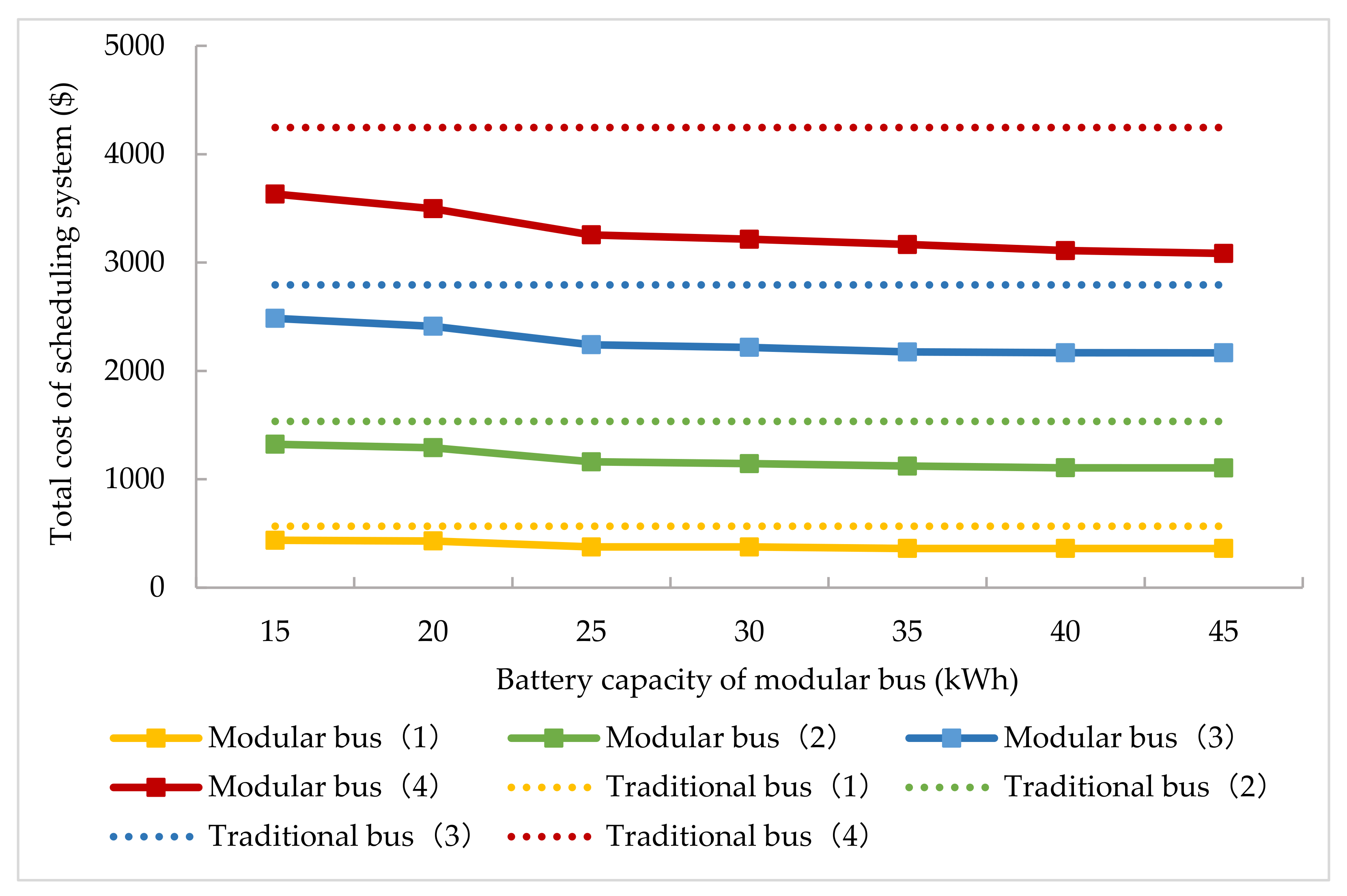 Modular Bus Unit Scheduling for an Autonomous Transit System under Range and Charging Constraints