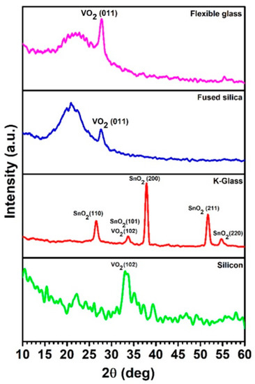 Study on the Surface Morphology of Thermochromic Rf-Sputtered VO2 Films Using Temperature ...